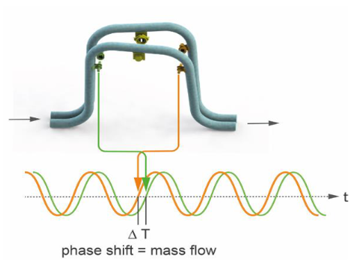 Accurate Fuel Consumption Measurement with TRICOR Coriolis Mass Flow ...